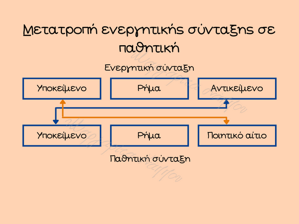 Ενεργητική Παθητική Σύνταξη